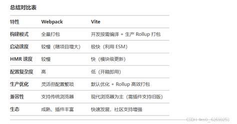 Webpack和vite的区别 Csdn博客