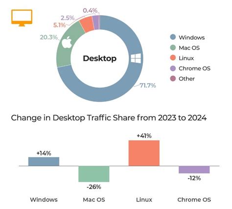 Microsoft Edge Edged Its Way To A Market Share Boost On Pornhub Windows Also Increased Its