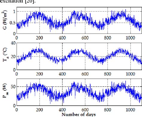 Figure 1 From On The Fuzzy Modeling Based Estimation Of Maximum Power