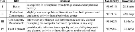 A Summary Of The Tiered Classification Of Data Centers Download