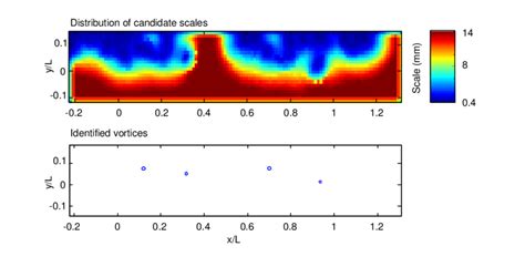 Example Of Vortex Detection From A Map Of Candidate Scales Download Scientific Diagram
