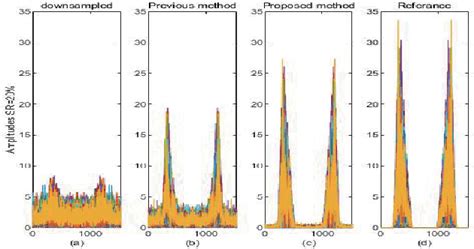 Figure 1 From Weighted Non Convex Penalty Minimization For Compressed Ultrasound Signal