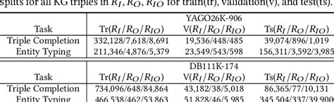 Data Splits For Triple Completion And Entity Typing We Provide Download Scientific Diagram