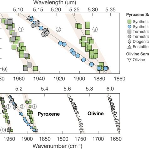 Reflectance Spectra Of Natural Pyroxene From Terrestrial A And B And