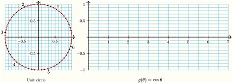 6 2 Graphs Of The Circular Functions Mathematics Libretexts