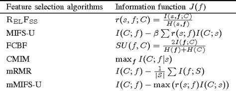 Table I From Comparative Analysis On Feature Selection Based Bayesian