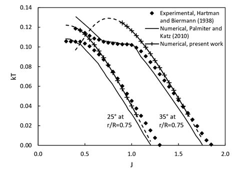 Variation Of The Thrust Coefficient With The Advance Ratio For