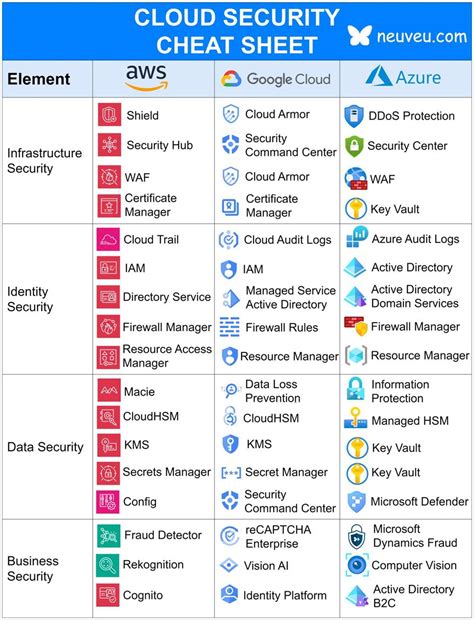 Ashok Tholiya On Linkedin Cloudsecurity Multicloudsecurity Multicloud Azurecloud Awscloud