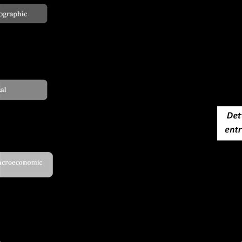 Determinants Of Entrepreneurship Download Scientific Diagram