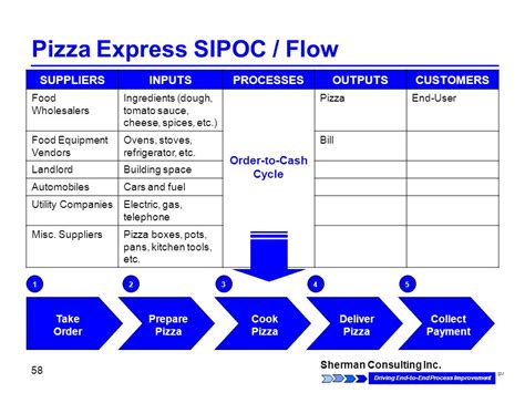 Six Sigma SIPOC DIAGRAM Under DMAIC METHODOLOGY IN SIX 56 OFF
