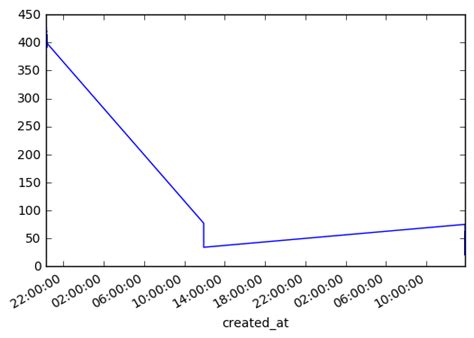 Loading Data From Adafruit Io Into Pandas