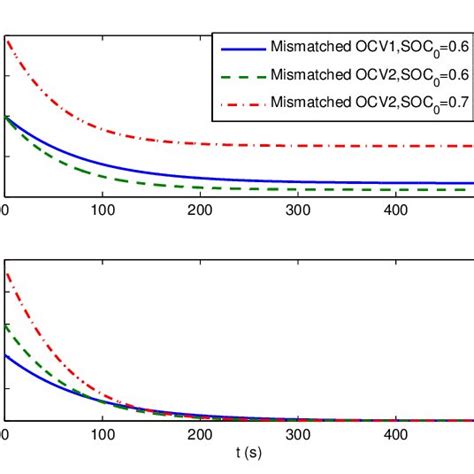 Errors For Soc And Voltage Estimation Subject To Initial Conditions