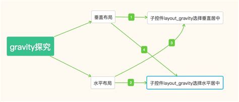详解android布局中gravity与layoutgravity属性 Csdn博客