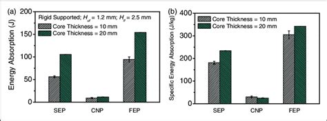Effect Of Indenter Nose Shape On A Energy Absorption And B Sea Of Download Scientific