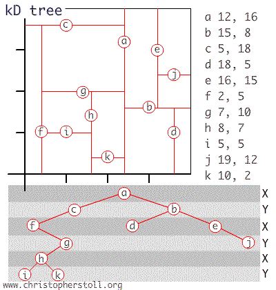 K D Tree Nearest Neighbor Search