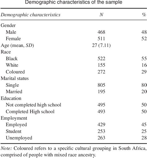 Table 3 From Psychometric Properties Of The Social Problem Solving Inventory‐revised Short‐form