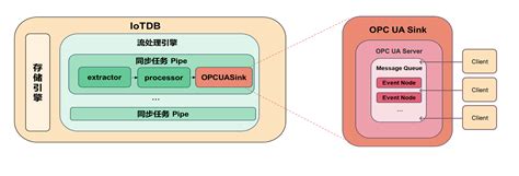Opc Ua 协议天谋iotdb