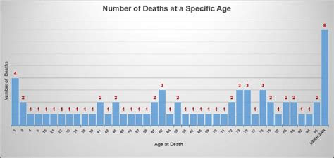 Histogram Of Number Of Deaths At A Specific Age Download Scientific Diagram
