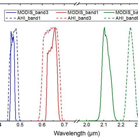 The Spectrum Response Function Srf Of Ahi And Modis Three Bands The