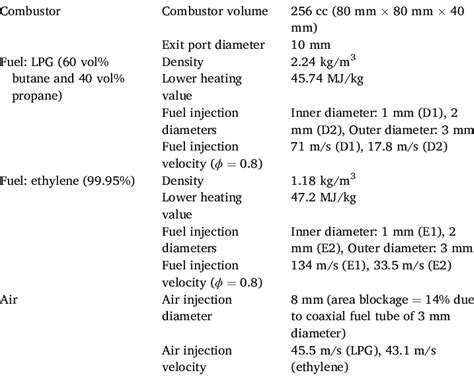 Parameters For Combustor Operation Download Scientific Diagram