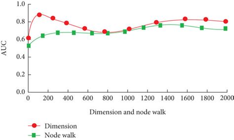 Influence Of Different Embedding Dimensions And Node Routing On Auc