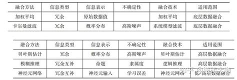 多传感器信息融合 知乎