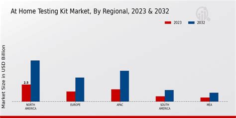 Home Testing Kit Market Size Share Trends Report 2035