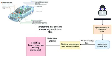 Framework Of A Can Based Ids Download Scientific Diagram