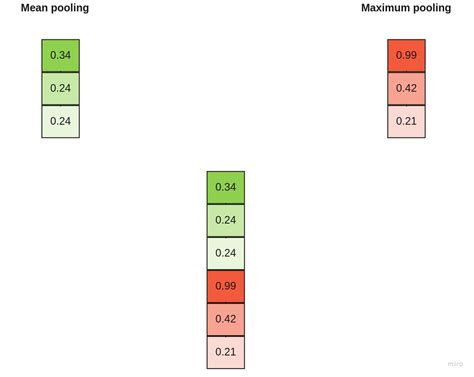 Sentiment Classification And Word Embeddings Ravikumar