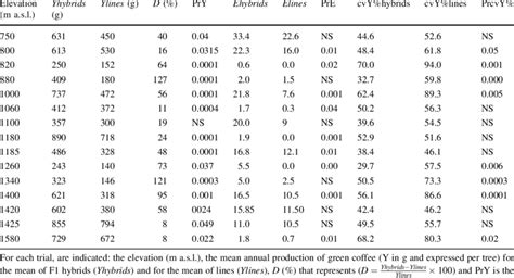 Comparison Of F1 Hybrids With Lines In The 15 Trials Over The First Download Table