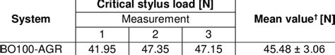 Results Of Scratch Adhesion Tests Download Scientific Diagram