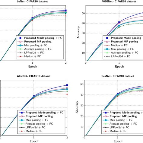The Relationship Between Accuracy Rate And Different Pooling Methods