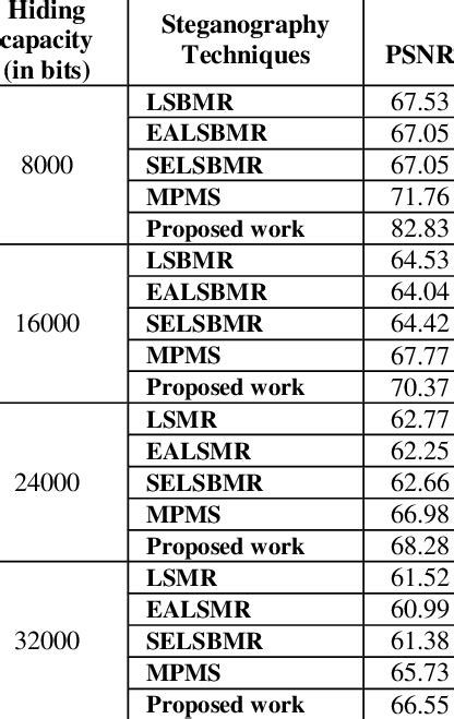 comparison of other methods with psnr values and embedding rate