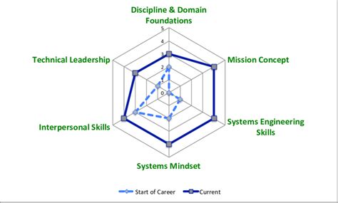 Example Competency Profile For An Individual Download Scientific Diagram