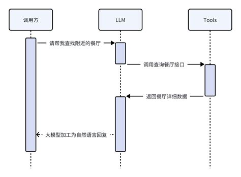 如何提升ai模型能力？function calling如何快速入门？ 客服服务营销数智化洞察