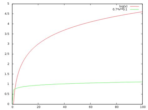 Limits Does The Logarithm Function Grow Slower Than Any Polynomial