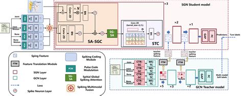 [2404 10210] Mk Sgn A Spiking Graph Convolutional Network With Multimodal Fusion And Knowledge