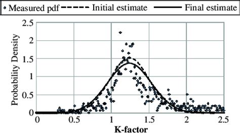 Gaussian Curve Fitting Estimate Bloemfontein February M A G L Download Scientific Diagram