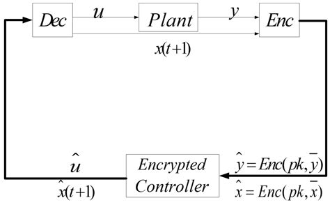 secure control of linear controllers using fully homomorphic encryption