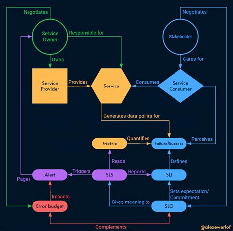 Sli Vs Kpi Alex Ewerlöf Notes