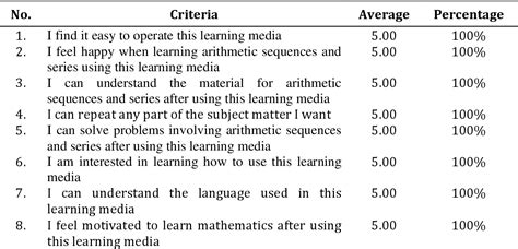 table 4 from development of articulate storyline based interactive learning media on arithmetic