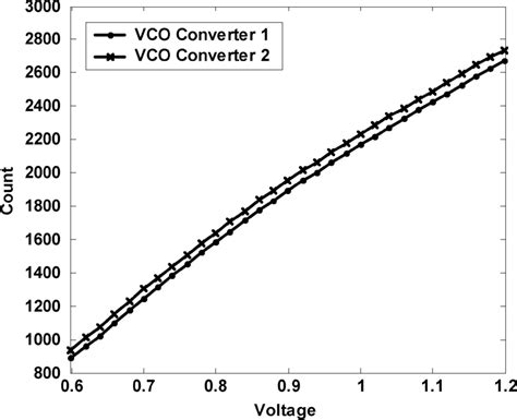 Vco Calibration Curves With A 1 S Conversion Window Download Scientific Diagram