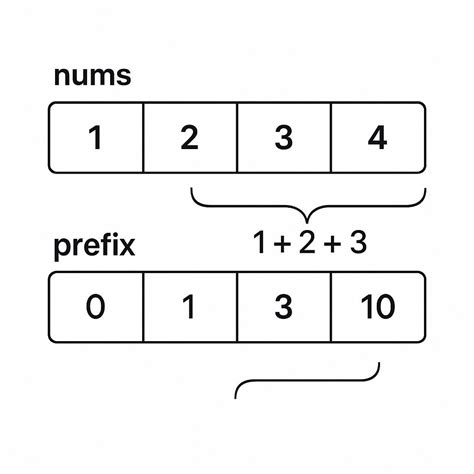 🧠 The Prefix Sum Pattern A Must Know Strategy For Coding Interviews