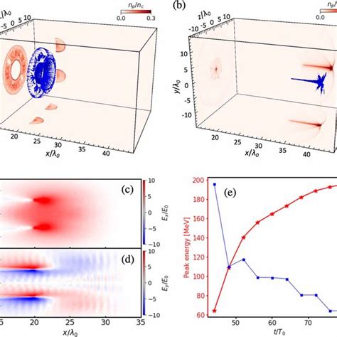 A And B Proton Density Distributions At Two Different Times During