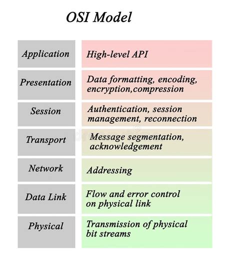 open systems interconnection model stock illustration illustration of