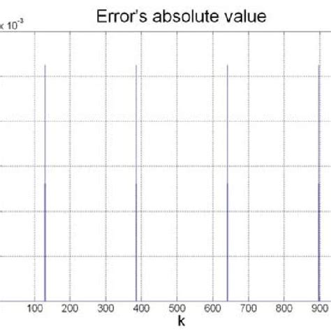 Sine Wave Input And 8 Point Fft Download Scientific Diagram