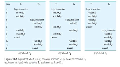 Serializability Concurrency Control Techniques Locking Timestamping
