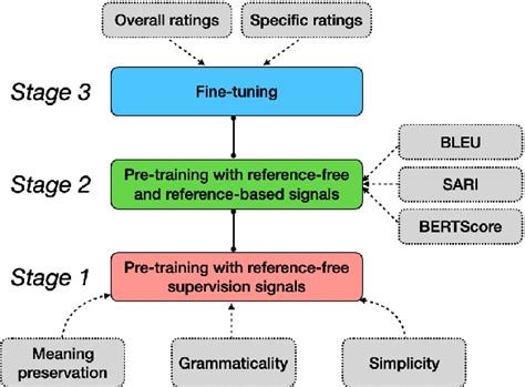Figure 1 From Referee A Reference Free Model Based Metric For Text Simplification Semantic
