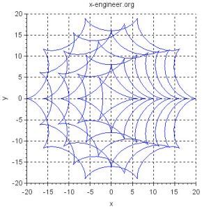 How To Plot Parametric Equations With Scilab X Engineer Org
