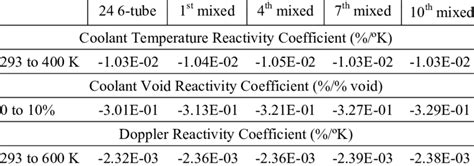 Kinetics Parameters And Reactivity Coefficients Download Table